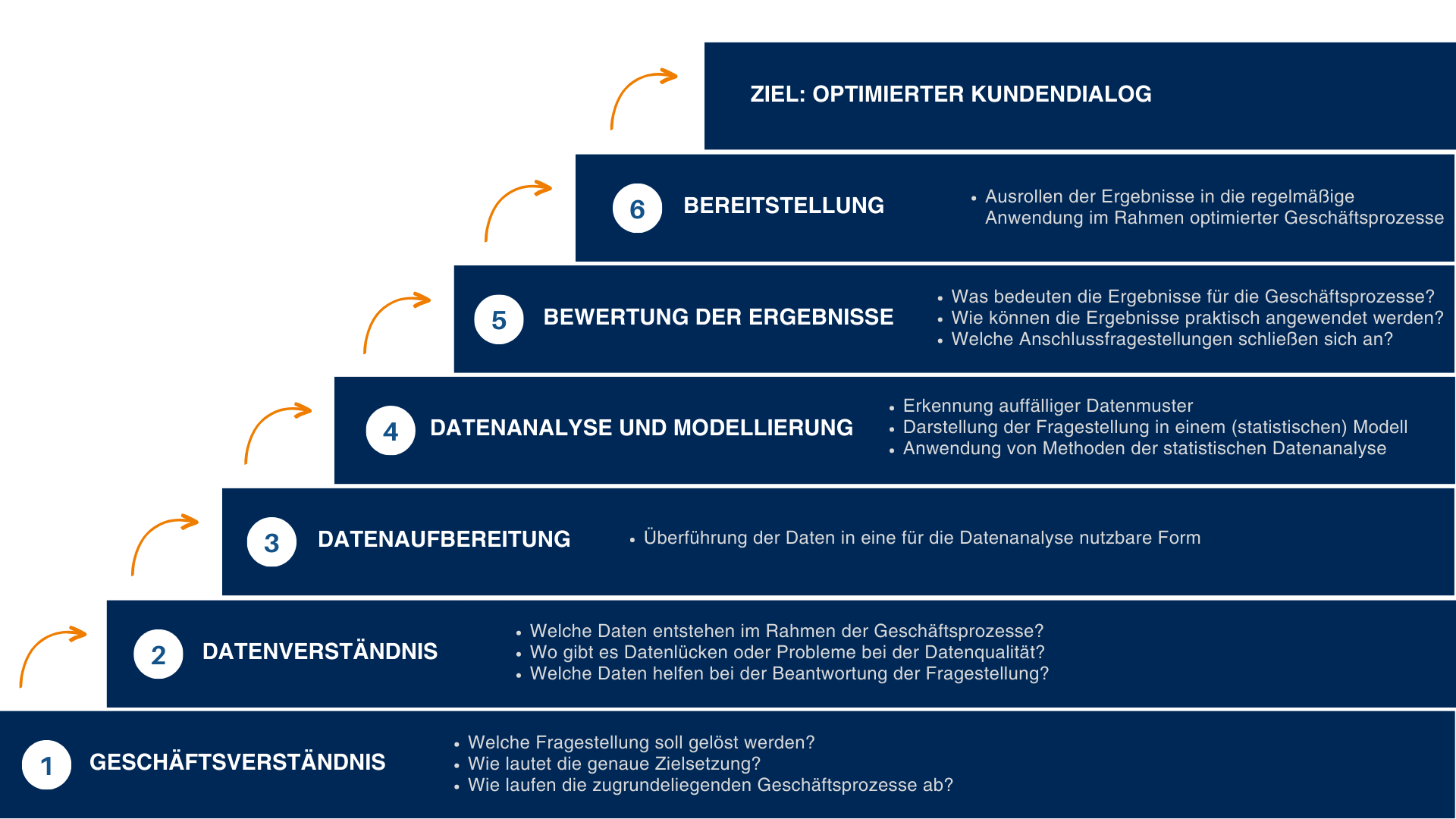 Crisp Dm Bewährte Methode Für Erfolgreiche Datenanalyseprojekte